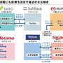 5大ポイント経済圏に異変？　NTTドコモが悲願の傘下銀行獲得、VポイントとPayPayポイントは相互交換