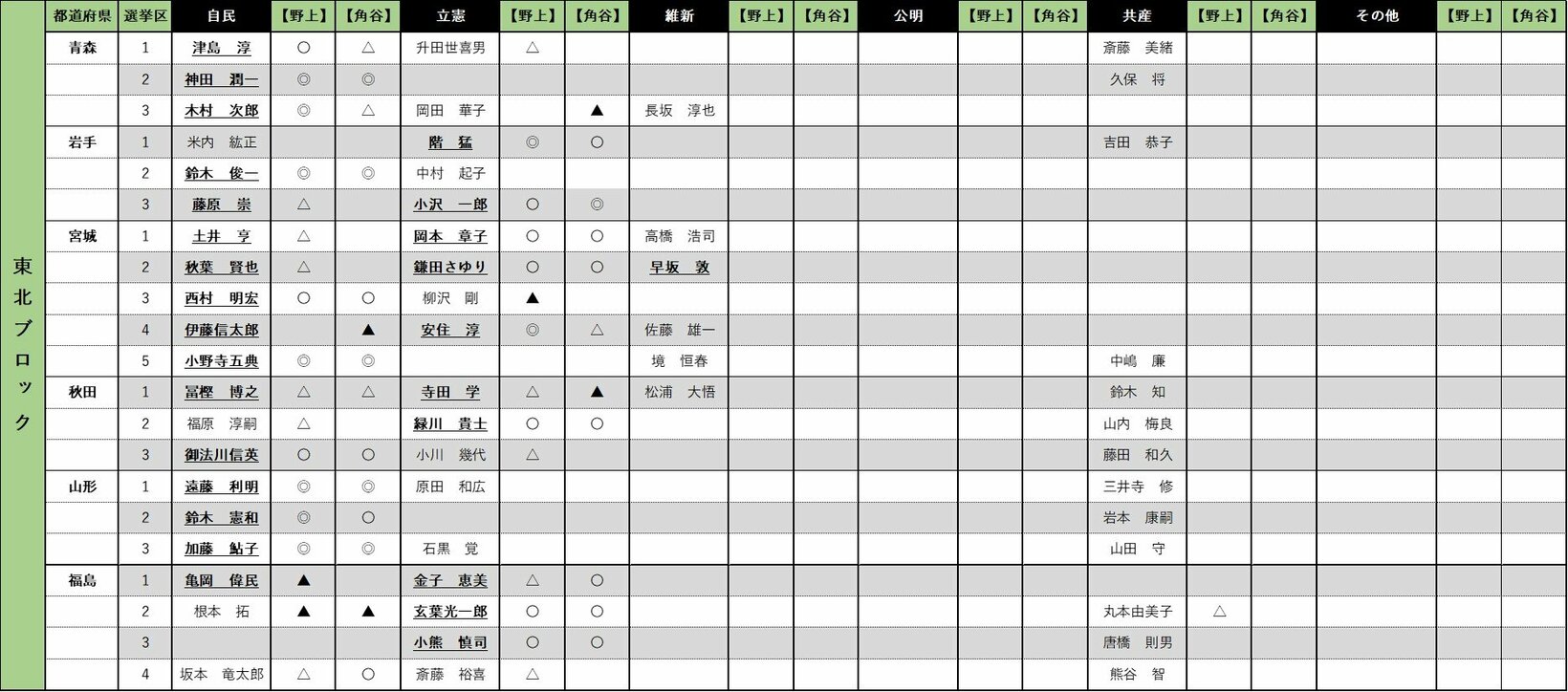 写真・図版(1枚目) 【全選挙区当落予測】小沢一郎氏は「しめしめ」と秘策? 石破政権は福田康夫型の短命に終わるのか Aera Dot