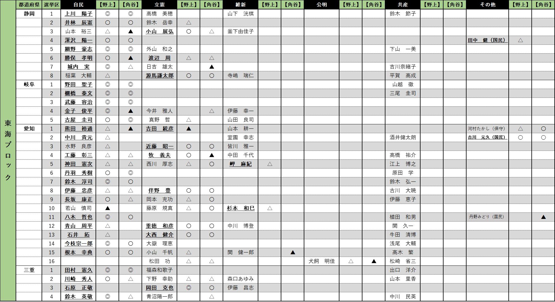 【全選挙区当落予測つき】「二階王国」崩壊か 世耕弘成氏がくら替え当選したら自民党への復党もあり? Aera Dot Goo ニュース